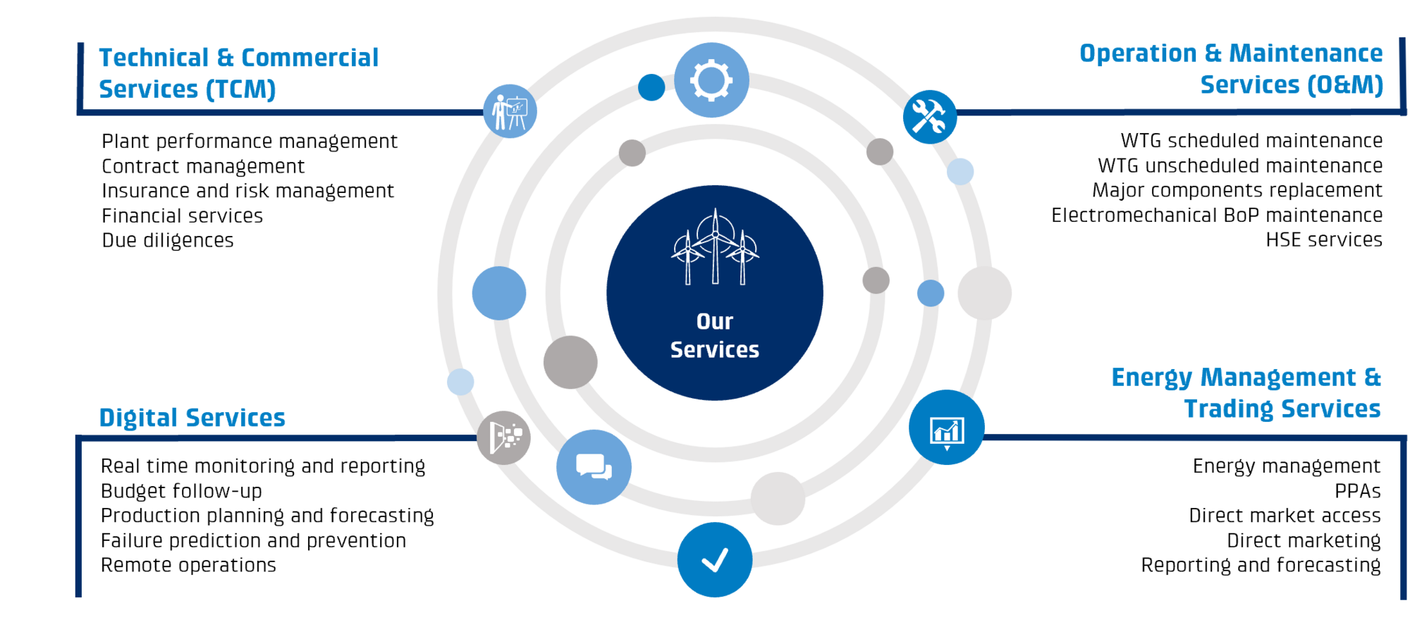 BKW's Services in the field of Wind Power - BKW