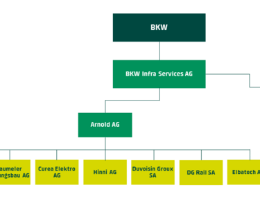 Infra Services - BKW